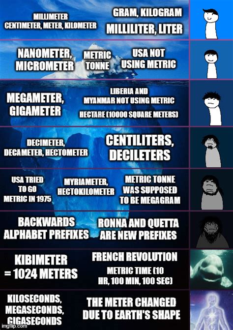 Metric Imperial Memes The Best Metric System Memes Memedroid