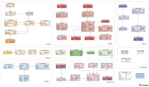 7 Tips To Improve Your Database Diagram Layout Vertabelo Database Modeler