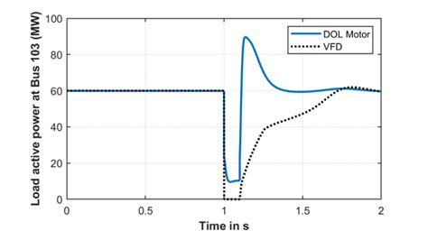 The Impact Of Adoption Of Variable Frequency Drives On The Bulk Power System Cse