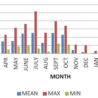 The Mean Maximum And Minimum Monthly Rainfall Download Scientific Diagram