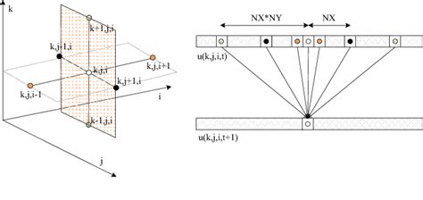 Figure 1 From Mpi Derived Datatypes And Data Communication Analysis In Meteorological