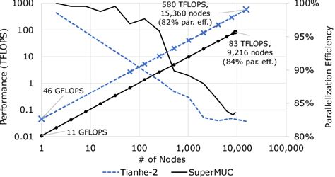 Weak Scaling In Supermuc And Tianhe 2 Supermuc Runs 1 Mpi Rank And 128