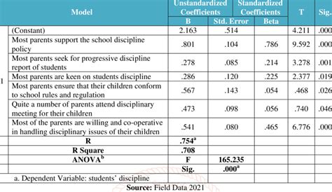 Coefficients A Anova B And Model Summary Download Scientific Diagram