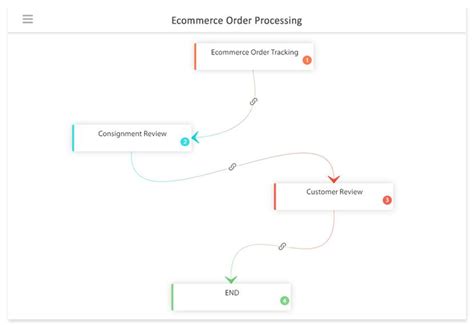 E Commerce Workflow Management Automate Ecommerce Flow