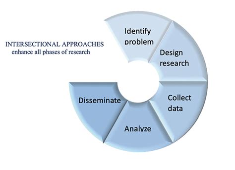 Intersectional Approaches Gendered Innovations