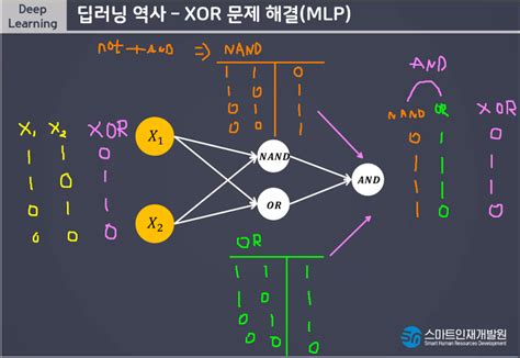 Deep Learning Perceptron Mlp