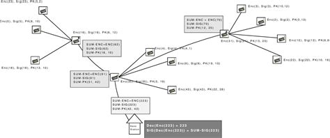 Figure 1 From Secure Hierarchical Data Aggregation In Wireless Sensor Networks Performance