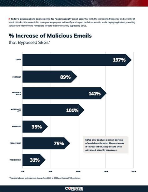 How Did Your Seg Perform Last Year Cofense Posted On The Topic Linkedin