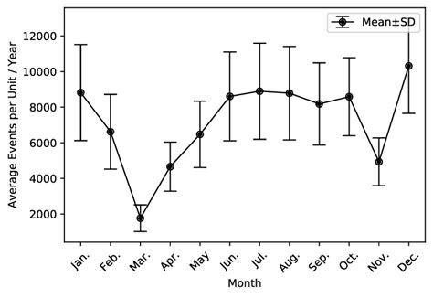 evolution of event counts given the location download scientific diagram