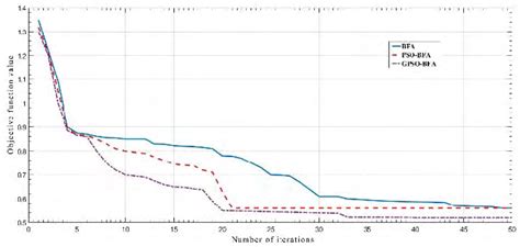 Optimization Results Of Bfa Pso Bfa And Gpso Bfa Download