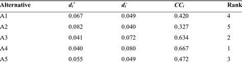 Sample Results Of Distances To Pis Nis And Closeness Coefficients Of Download Scientific