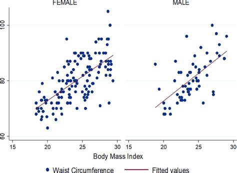 Linear Regression Model Of The Association Between Wc And Bmi In Download Scientific Diagram