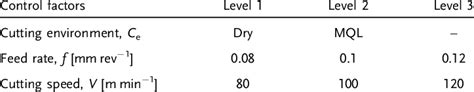 Control Factors And Their Levels Download Scientific Diagram