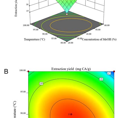 Factor Levels And Design Matrix In The Box Behnken Central Composite Download Scientific