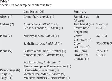 Table From Capturing Tree Crown Formation Through Implicit Surface Reconstruction Using