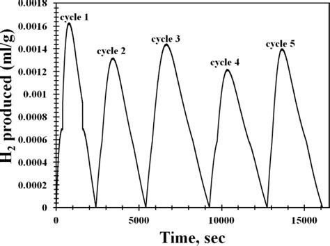 Figure 4 From Hydrogen Generation From Thermochemical Water Splitting Using Core Shell Ni