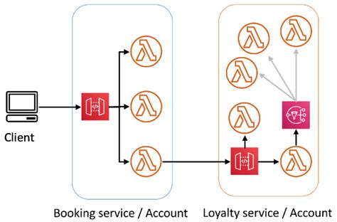 The Serverless Lamp Stack Part 6 From Mvc To Serverless Microservices Aws Compute Blog