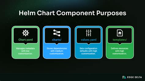 Kubernetes Helm Guide Install Charts Best Practices