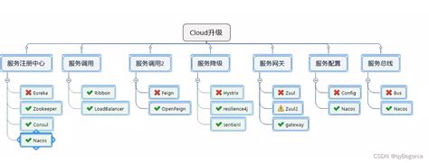 SpringClould 入门一 源码巴士