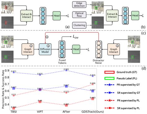 논문 리뷰 Modality Guided Dynamic Graph Fusion And Temporal Diffusion For Self Supervised Rgb T