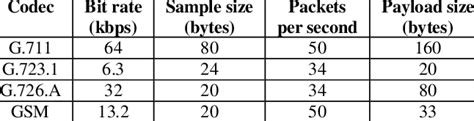 Voice Codecs Used In Packets Networks Download Table