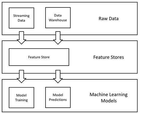 Explain Design Patterns Of Machine Learning