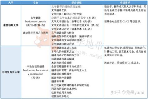 最新整理超全西班牙中西 英西翻译硕士专业学习内容录取要求介绍 知乎
