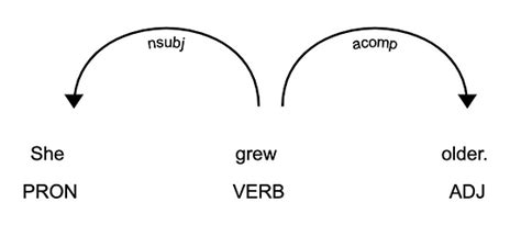 How To Extract Subject Verb And Object By Nlp By Topp Kullawattana Medium