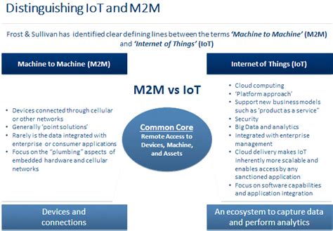 IoT Predictive Computing Product Innovation Development