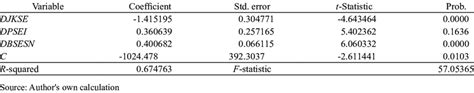 Parsimonious Vecm With Dssec As Dependent Variable Download Scientific Diagram