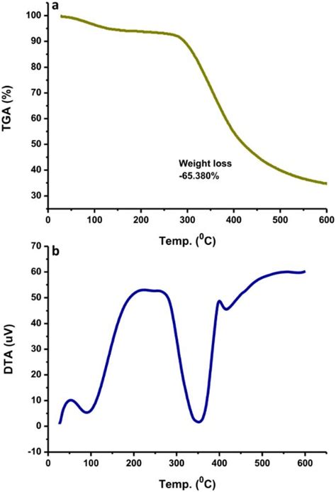 A Tga And B Dta Curves Of N Cds Download Scientific Diagram