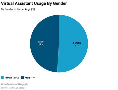 Virtual Assistant Statistics And Facts 2025