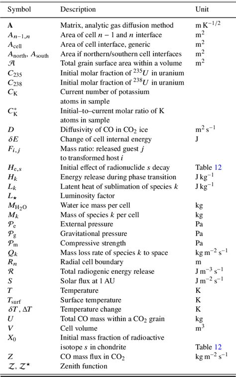 Table 1 From Thermophysical Evolution Of Planetesimals In The