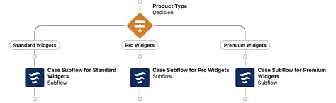 Salesforce Flow Types Explained