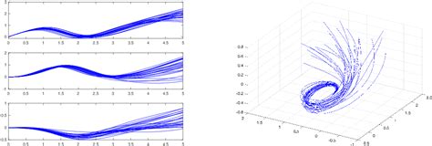 Figure 1 From Mean Curvature And Mean Shape For Multivariate Functional