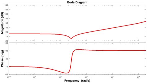 Frequency Response Of Fractional‐order Transfer Function Download