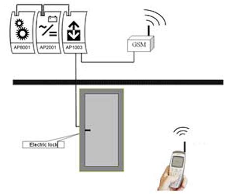 Nedap Tests Use Of Mobile Phone As Access Control Component Security