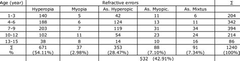 Refractive Errors Depending On Age Download Table