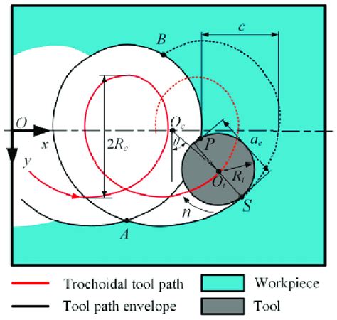 Example Of A Geometric Model Of Trochoidal Milling 79 Download