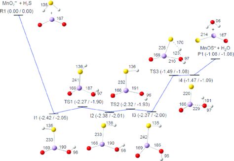 Dft Calculated Reaction Pathway Of Mno 2 − H 2 S R1 → Mnos − H 2