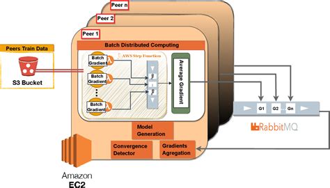 Figure 1 From Exploring The Impact Of Serverless Computing On Peer To Peer Training Machine