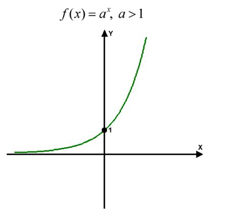 Graphs Of Exponential Functions Brilliant Math And Science Wiki