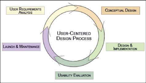 User Centered Design Methods