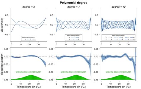 Effects Of Temperature On Corn Yields Based On Chebyshev Polynomials Download Scientific Diagram