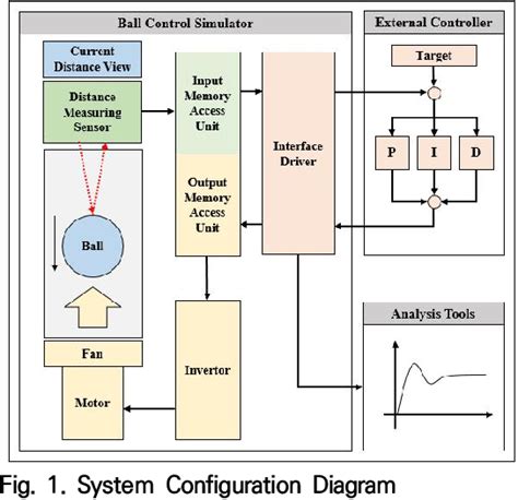 Figure 1 From 학습을 위한 모델 Simulation Based Education Model For Pid Control Learning Semantic Scholar