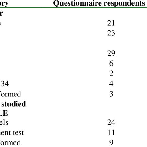 Reliability Coefficients For The Questionnaire Download Scientific