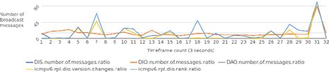 Figure 1 From A Self Organizing Map Intrusion Detection System For Rpl Protocol Attacks