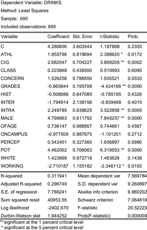 Preliminary Regression Analysis Download Scientific Diagram