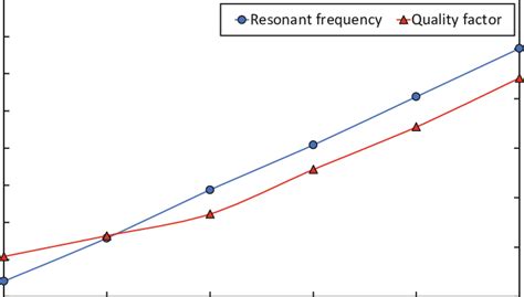 Resonant Frequency And Quality Factor Values Of Different Lc Circuits Download Scientific