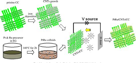 Figure 1 From Electrophoretic Deposition Of Ptru Nanoparticles On Carbon Nanotubes For Methanol